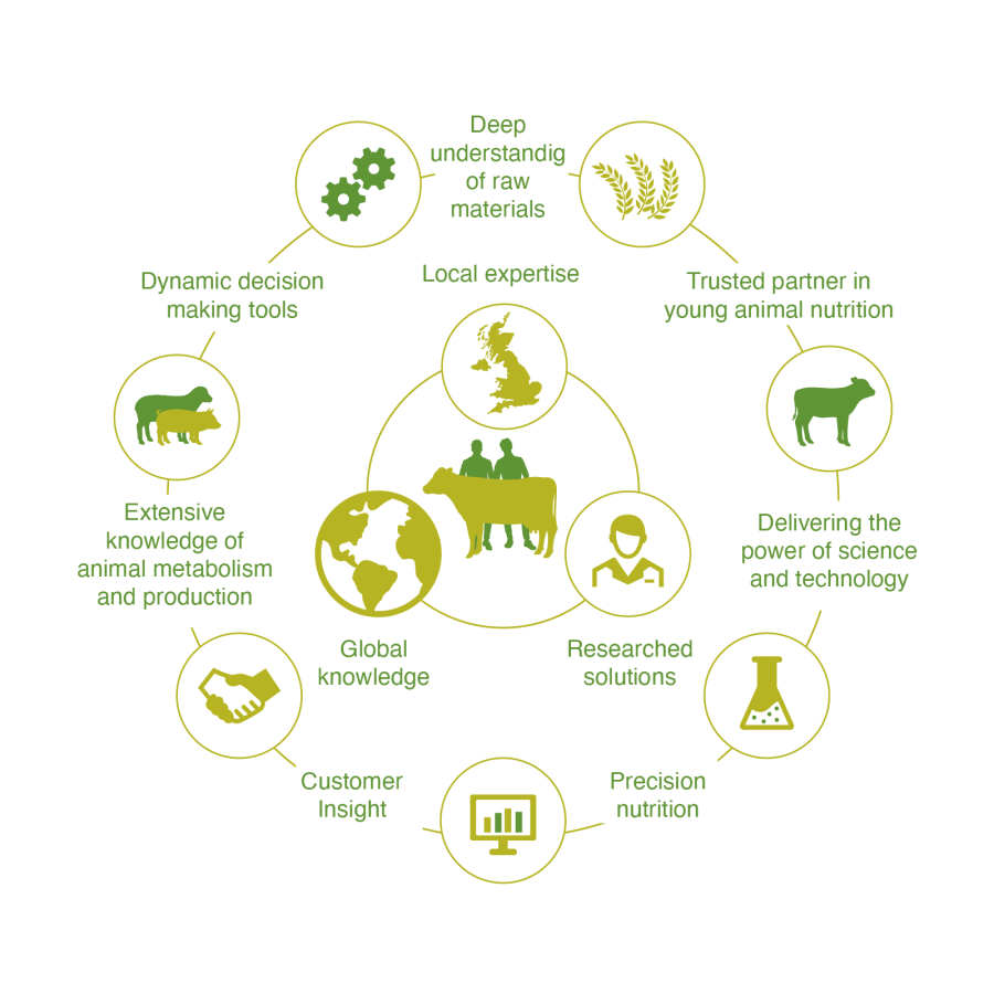 About Cargill Animal Nutrition UK